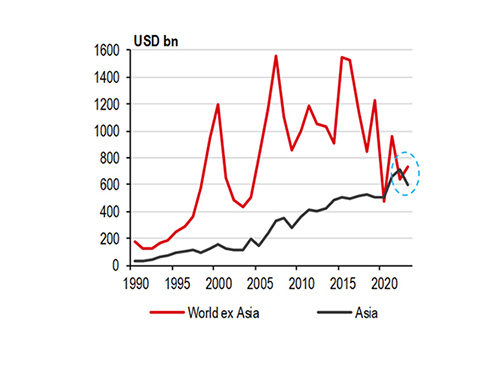 Asia still an FDI magnet | HSBC Australia