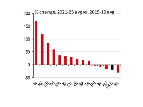 Asia still an FDI magnet | HSBC Australia