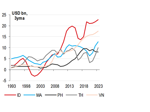 Asia still an FDI magnet | HSBC Australia