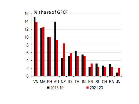 Asia still an FDI magnet | HSBC Australia