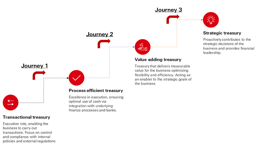 Revolutionising treasury – the shift from an operational to strategic ...