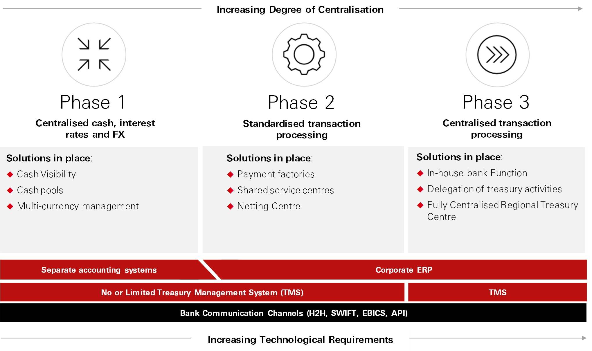 Revolutionising treasury – the shift from an operational to strategic ...
